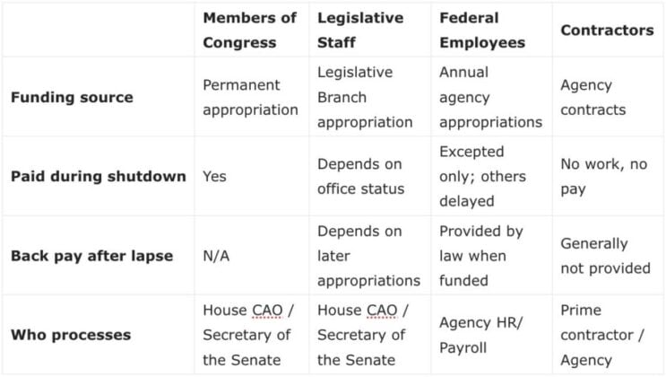 Congress Pay During Shutdown: Law, Mechanics, and the Limits of ...